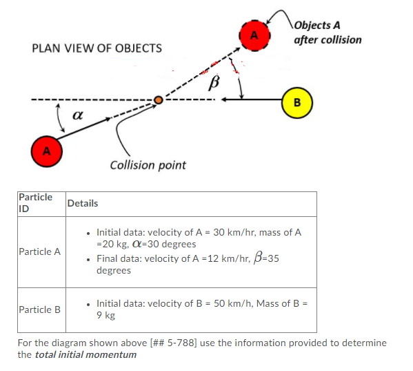 Solved Objects A after collision PLAN VIEW OF OBJECTS B B α | Chegg.com