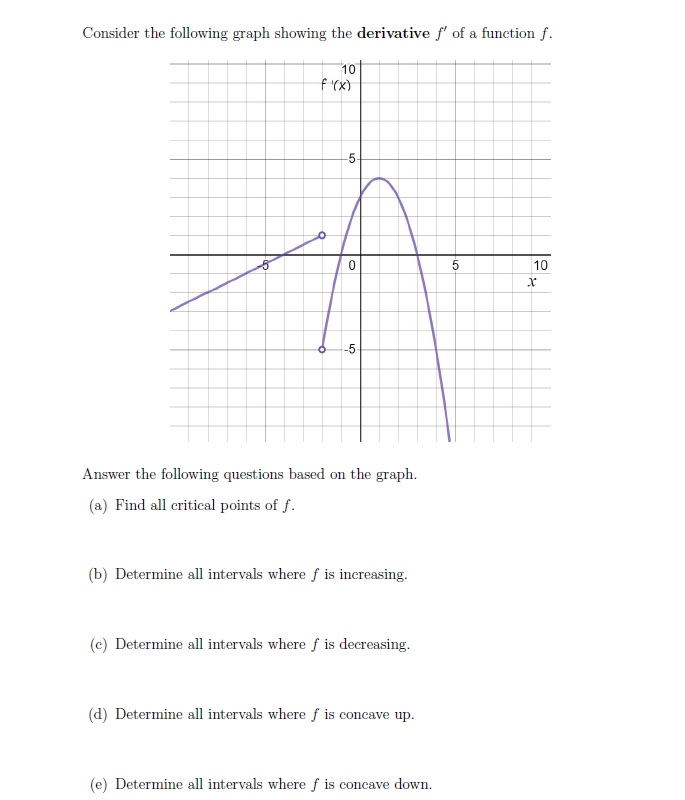 Solved Consider the following graph showing the derivative | Chegg.com