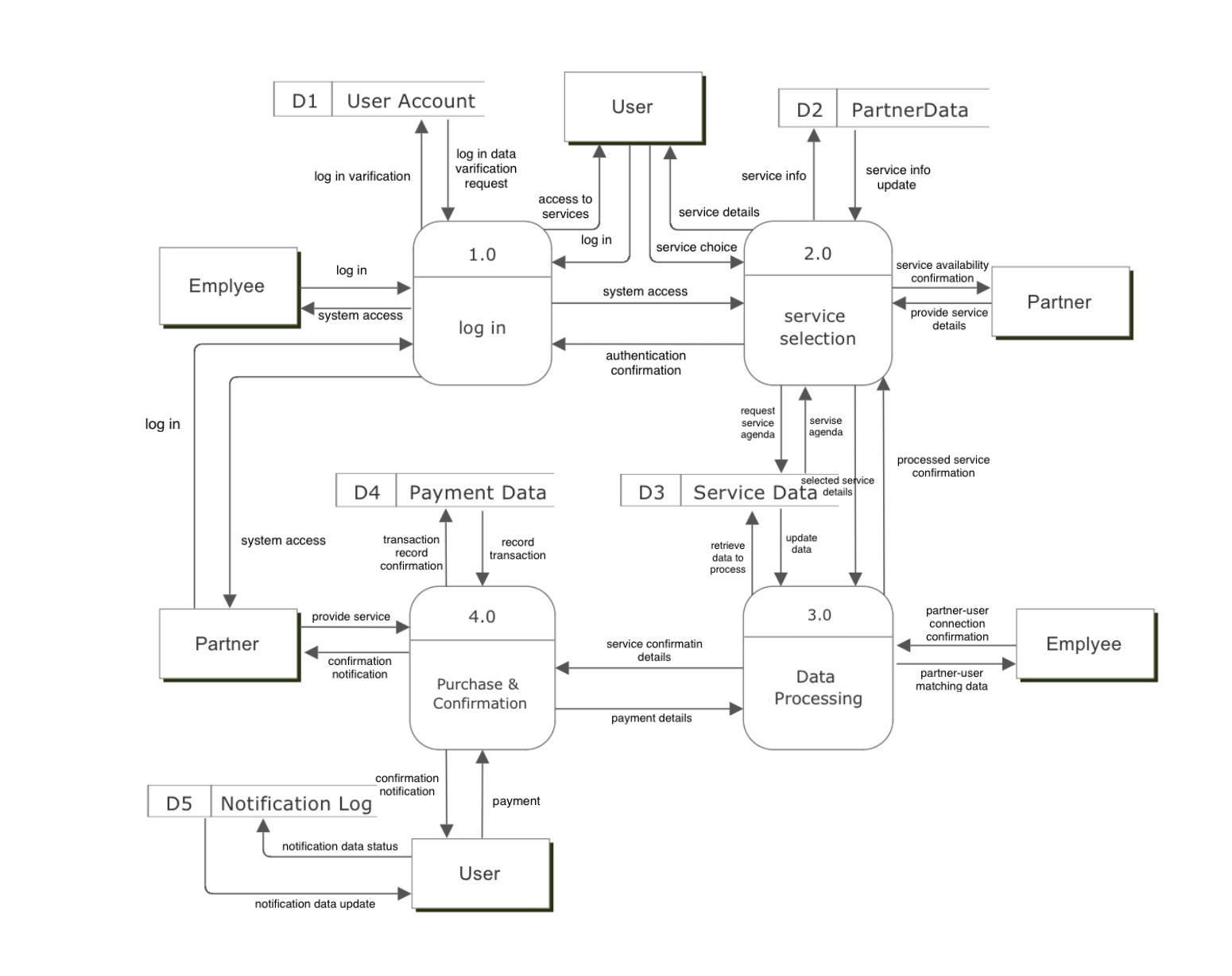 Solved From this picture draw for me physical data flow | Chegg.com