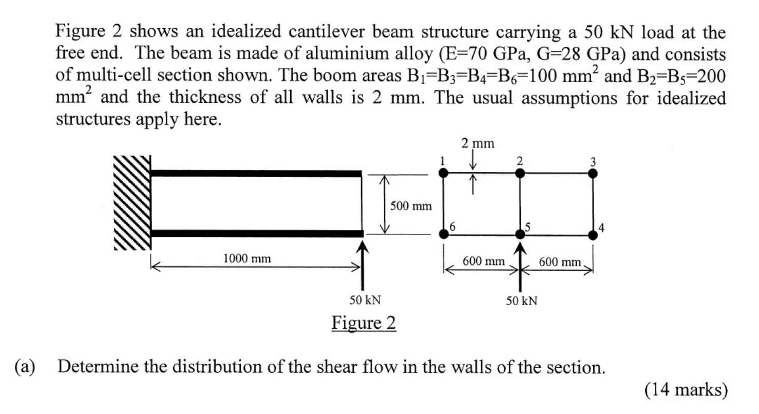 Solved Figure 2 shows an idealized cantilever beam structure | Chegg.com
