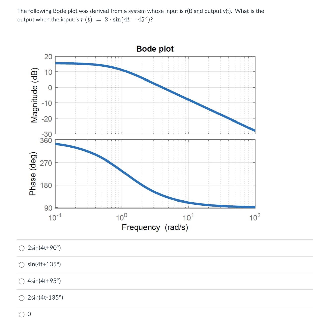 Solved The following Bode plot was derived from a system | Chegg.com