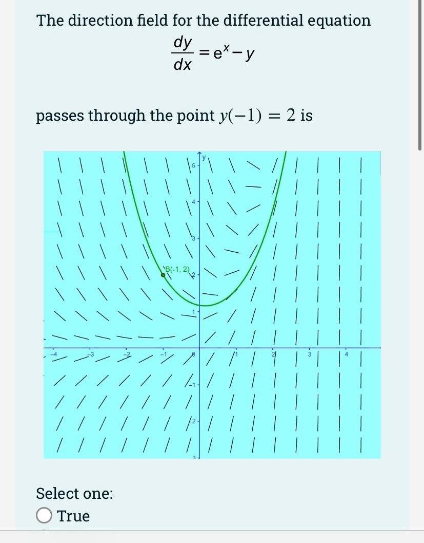 Solved The direction field for the differential equation dy | Chegg.com