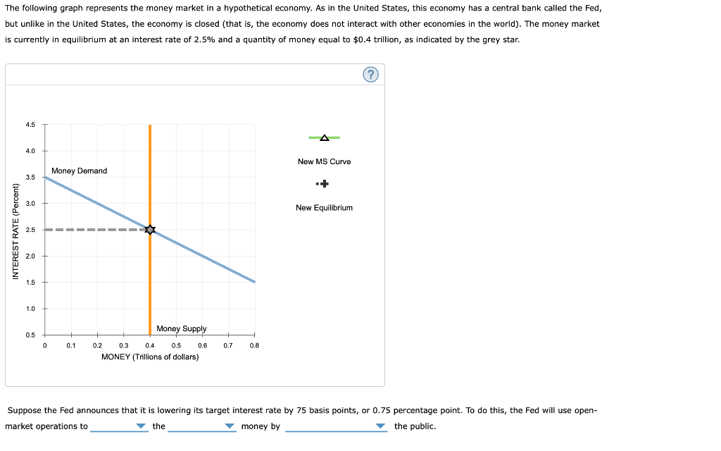Solved The following graph represents the money market in a | Chegg.com