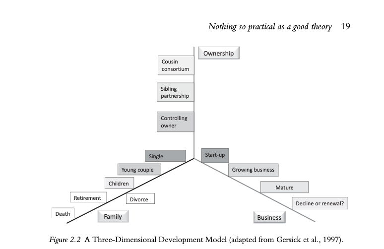 Solved Three Dimensional Development Model Application: | Chegg.com