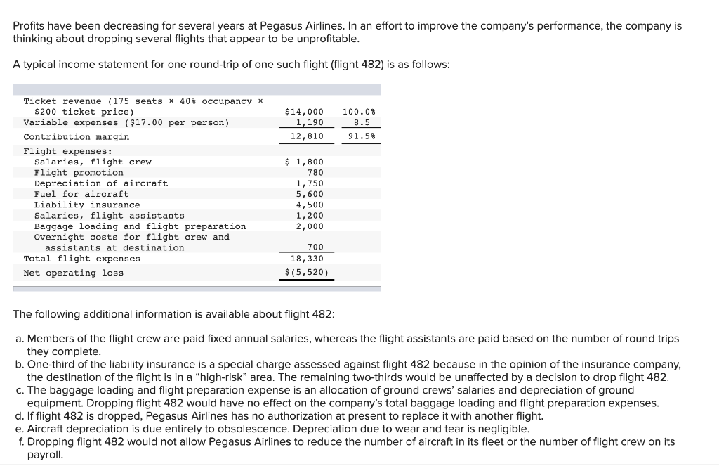 Solved Profits have been decreasing for several years at | Chegg.com