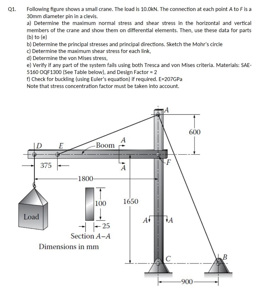 1. Following figure shows a small crane. The load is | Chegg.com