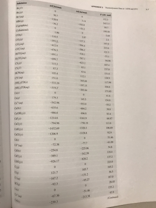 Solved Use the values listed in Appendix 2 to calculate for | Chegg.com
