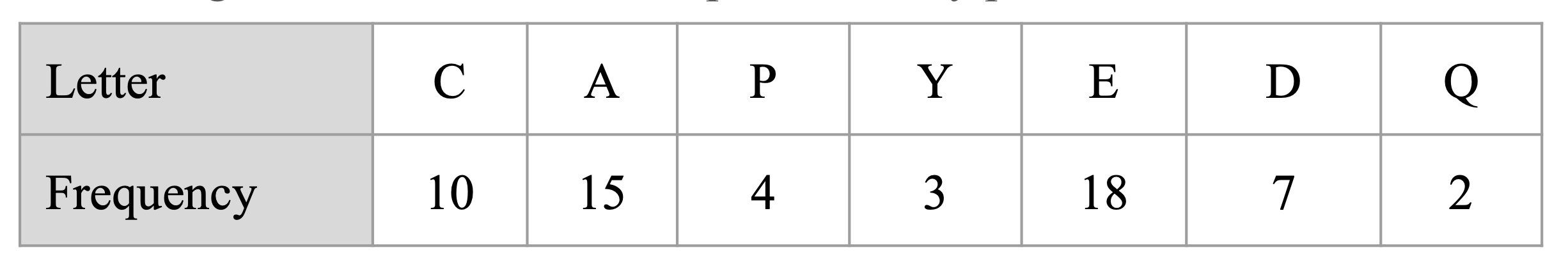 Solved ALGORITHMS AND ANALYSIS Use Huffman’s Algorithm to | Chegg.com