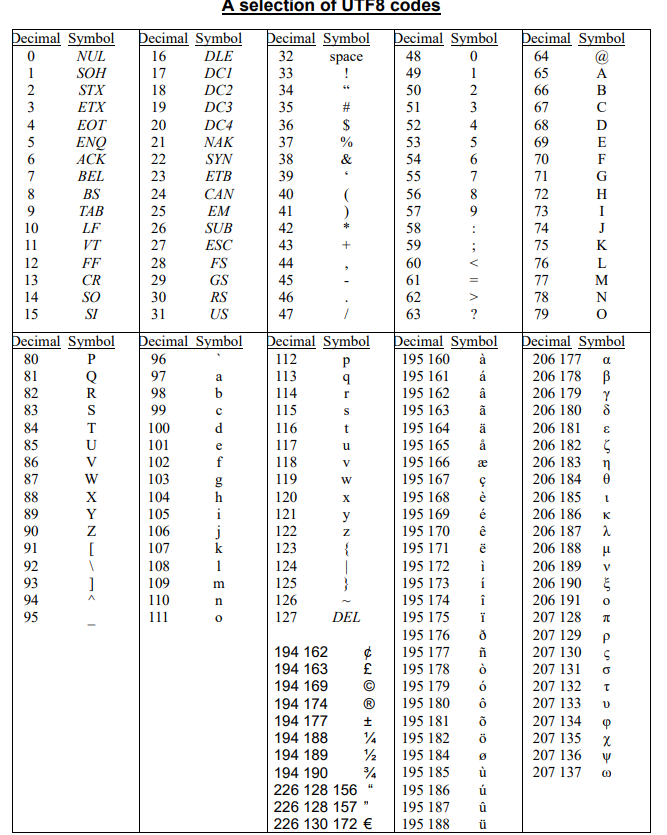 Solved (a) Using the UTF8 table printed in Appendix B at the | Chegg.com