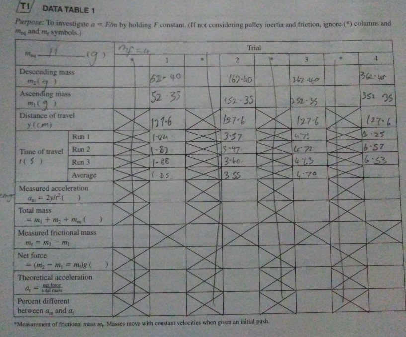 Solved DATA TABLE 1 Purpose: To investigate a= Fim by | Chegg.com