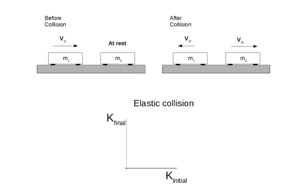 Solved An elastic collision in which cart 2 is initially at | Chegg.com