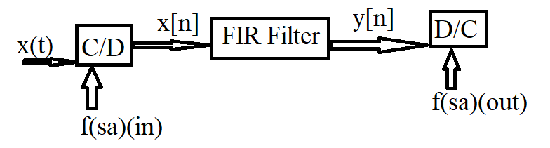 Given, 𝑥 ( 𝑡 ) = −3 − 4 cos (600 𝜋 𝑡 − 𝜋 2 ) + 5 | Chegg.com