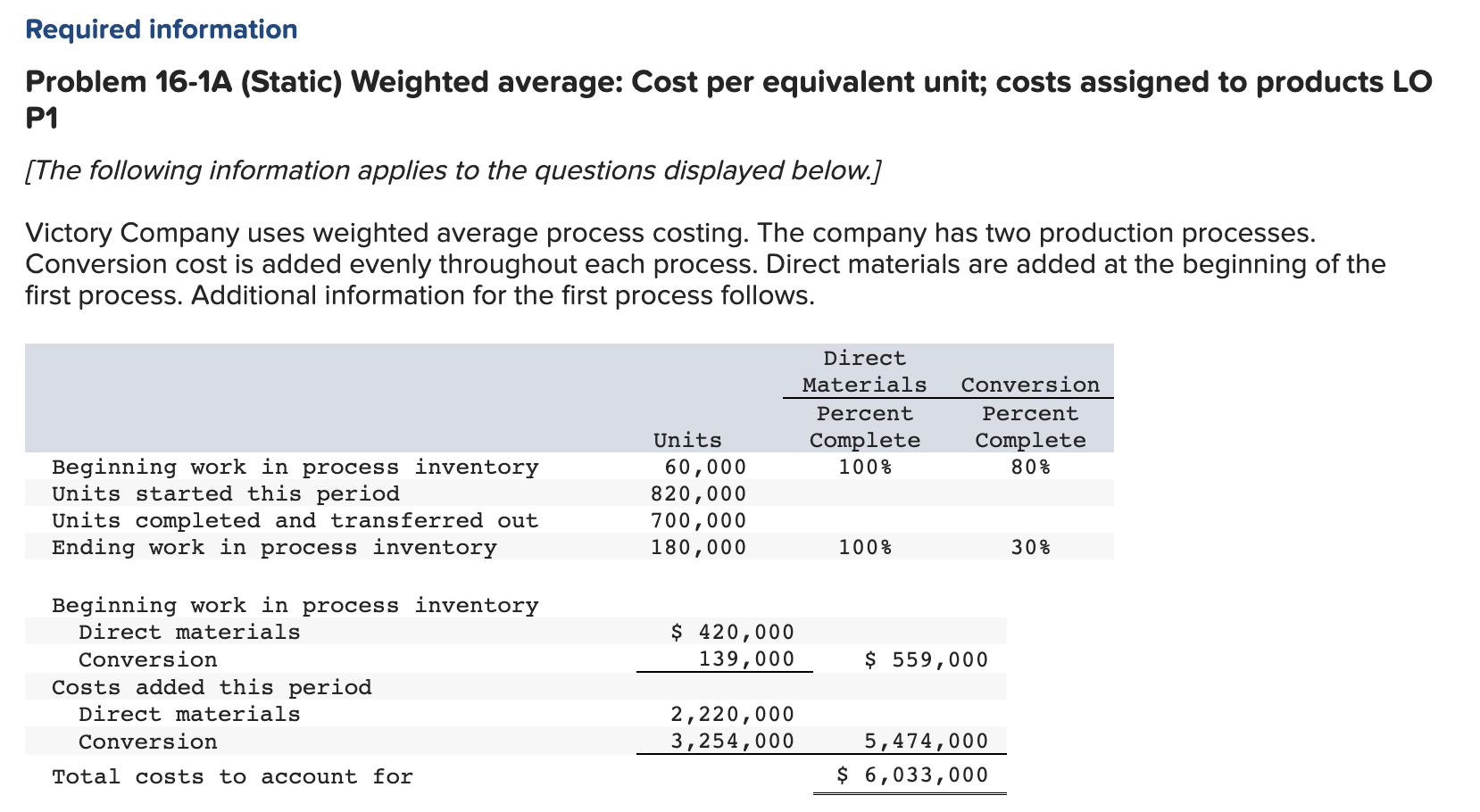 Solved Problem 16-1A (Static) Weighted average: Cost per | Chegg.com