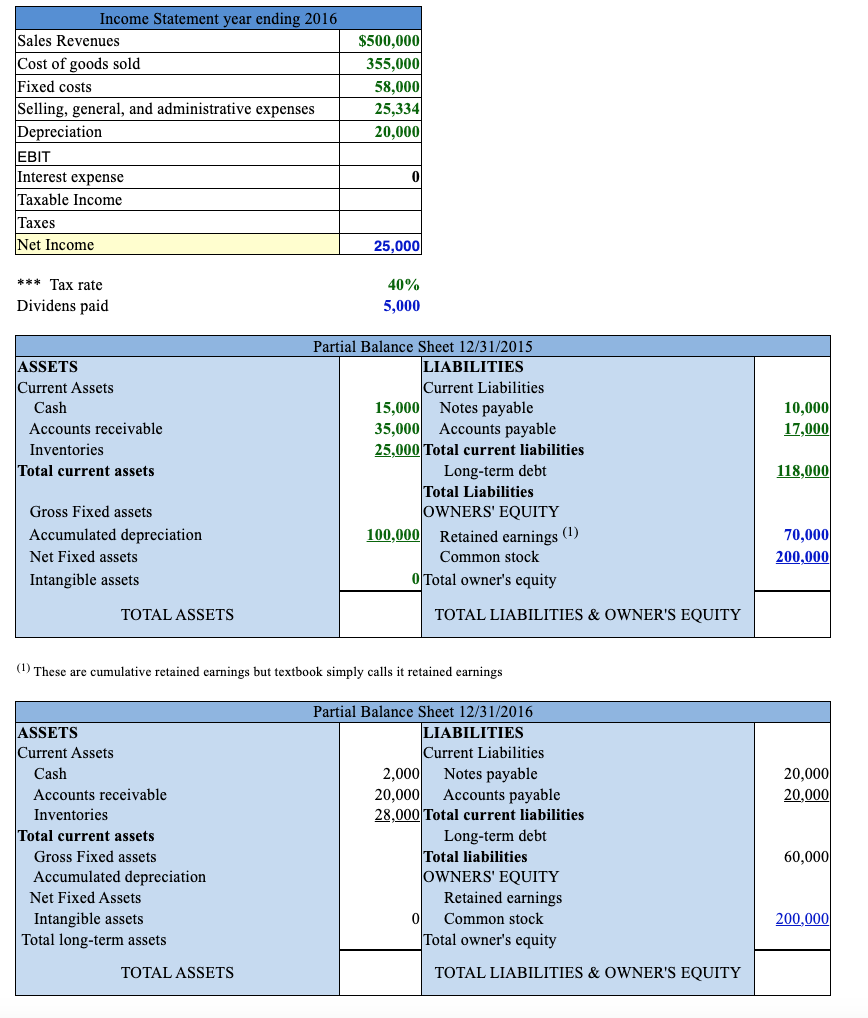 Solved Balance sheet. Use the data from the financial | Chegg.com