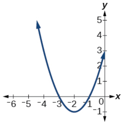 Solved 1. Write the equation of the following transformed | Chegg.com
