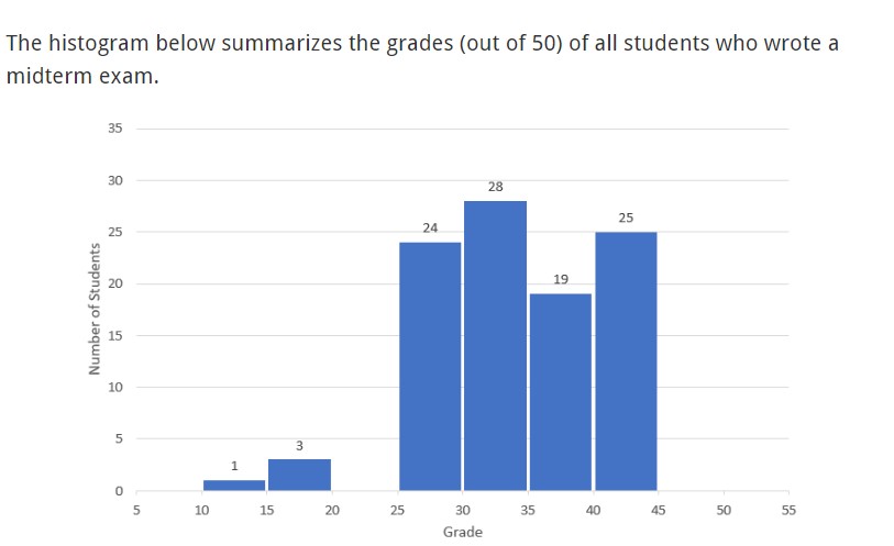 The histogram below summarizes the grades (out of 50) | Chegg.com