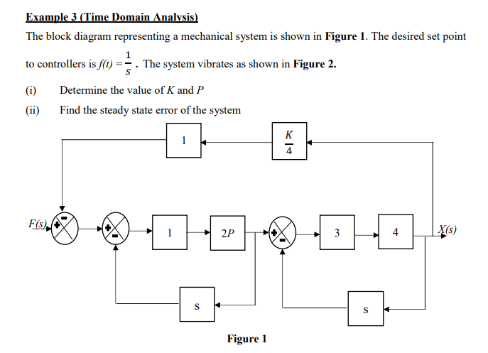 Solved Example 3 (Time Domain Analysis) The block diagram | Chegg.com