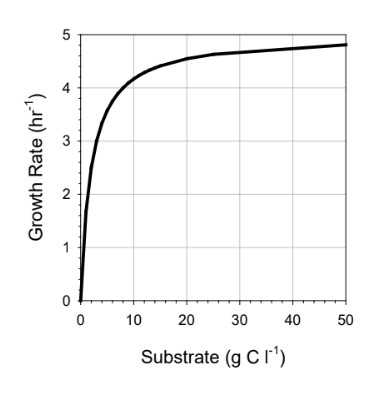 Solved Based on the graph to the right, estimate the maximum | Chegg.com