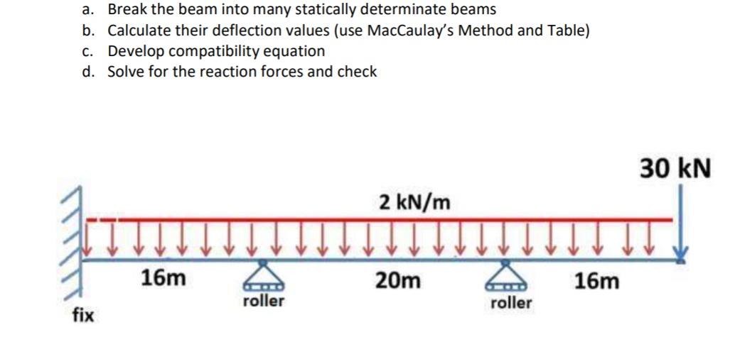 Solved a. Break the beam into many statically determinate | Chegg.com