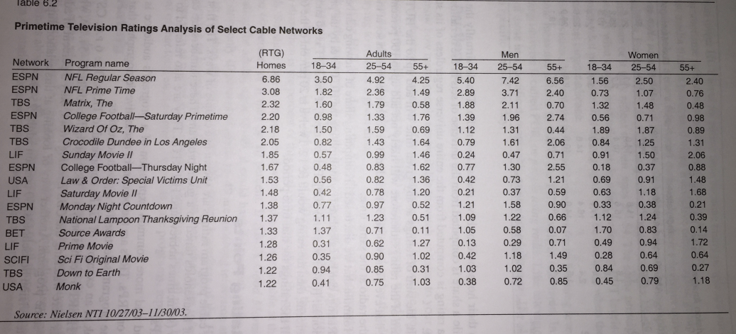 Solved Table 6.2 Primetime Television Ratings Analysis of | Chegg.com