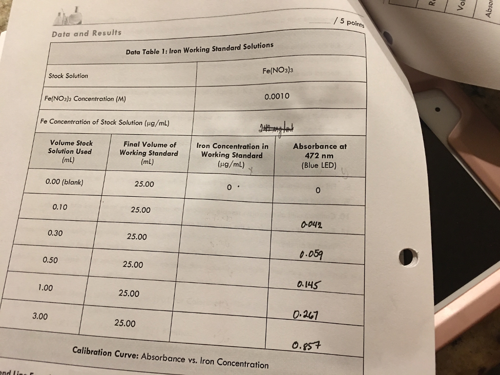 Solved Part 1 Calculated the: Fe Concentration of Stock | Chegg.com