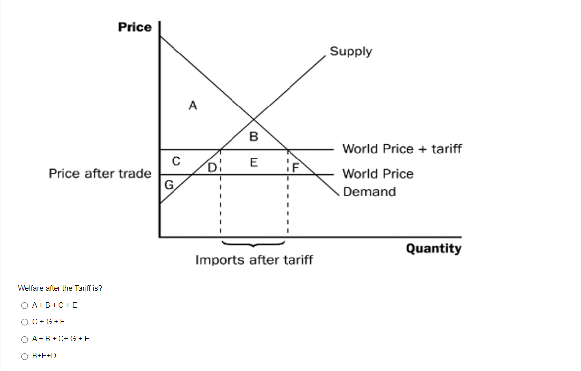 Solved Price Supply А B World Price + tariff C E D Price | Chegg.com