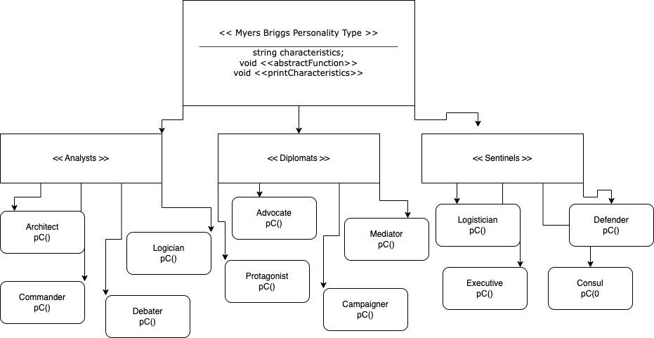 Solved According to Java.... This is for Object-Oriented | Chegg.com