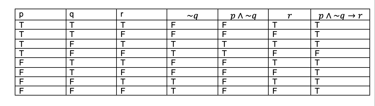 Solved Use truth tables to determine if the statements are | Chegg.com