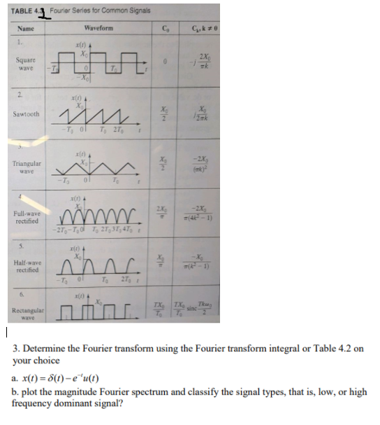 Solved . TABLE 42 Fourier Series for Common Signals Name | Chegg.com