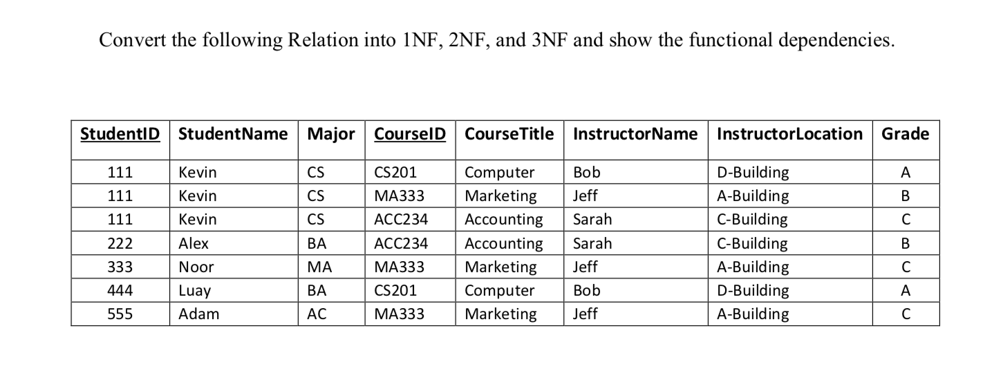 Solved Convert the following Relation into 1NF, 2NF, and 3NF | Chegg.com