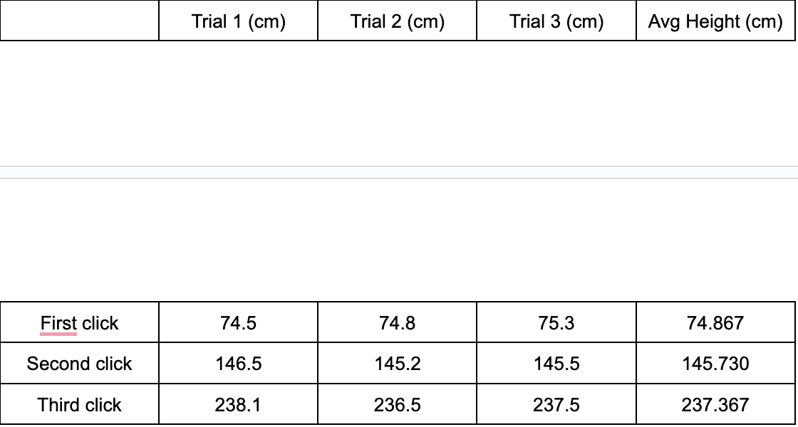 Solved Trial 1(cm) ﻿Trial 2(cm) ﻿Trial 3(cm) ﻿Avg Height | Chegg.com