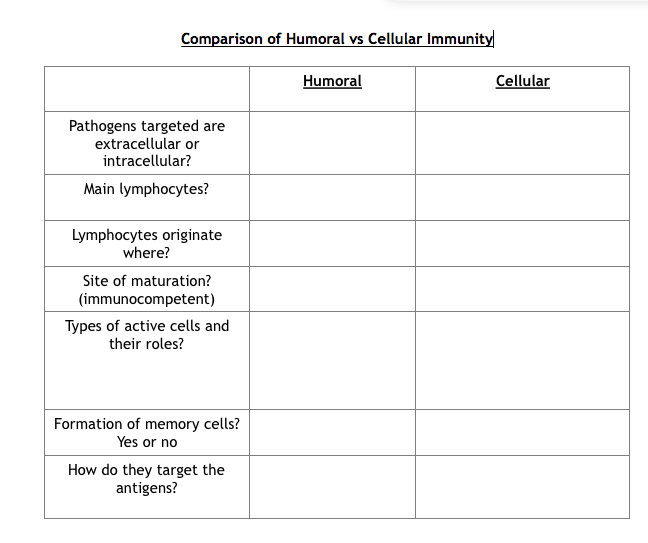 Solved Comparison of Humoral vs Cellular Immunity Humoral | Chegg.com