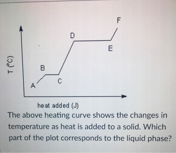 Solved he at added (J) The above heating curve shows the | Chegg.com