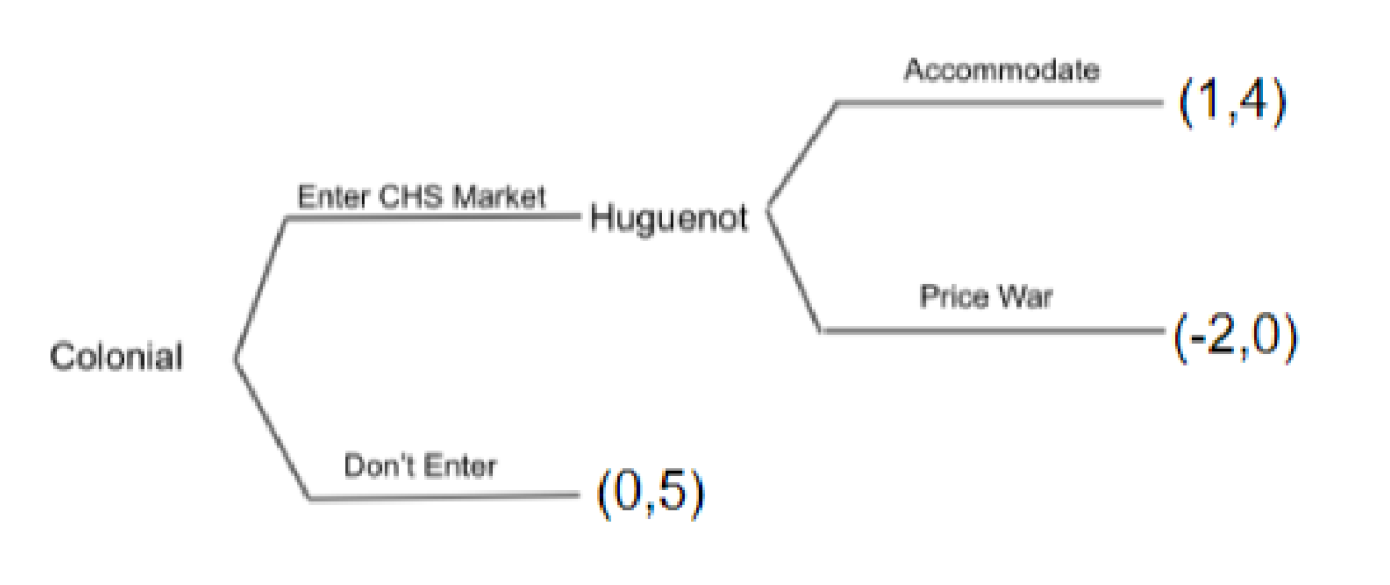 Solved The equilibrium payoffs of the following sequential | Chegg.com