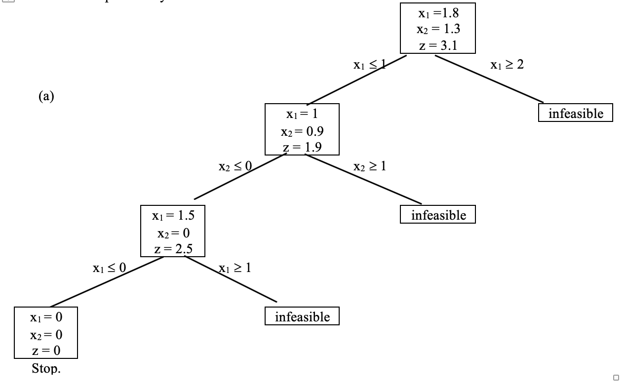 Solved Consider the following all-integer programming | Chegg.com