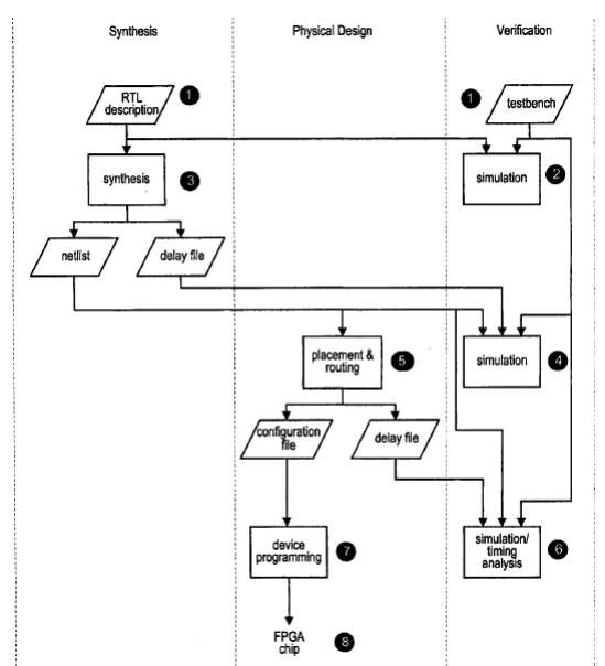 Solved In FPGA Design. There are 3 different timing | Chegg.com