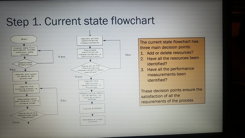 Step 1. Current State Flowchart Identify Allthe