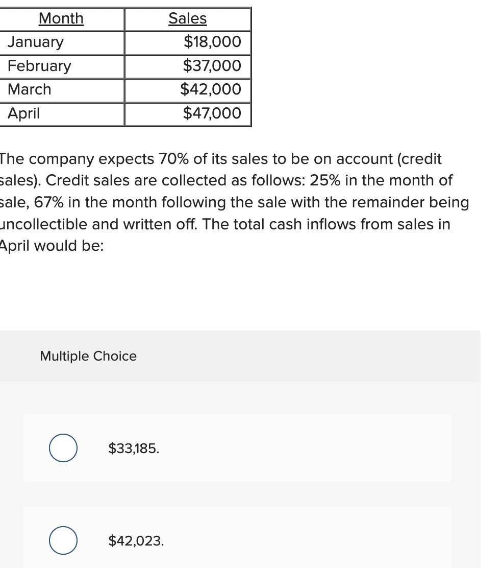 Solved Month January February March April Sales $18,000 | Chegg.com