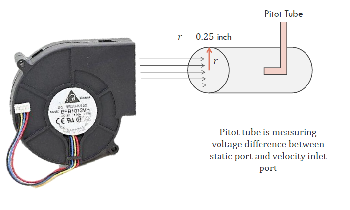 Solved I'm working on a pitot tube problem. Above is a model | Chegg.com