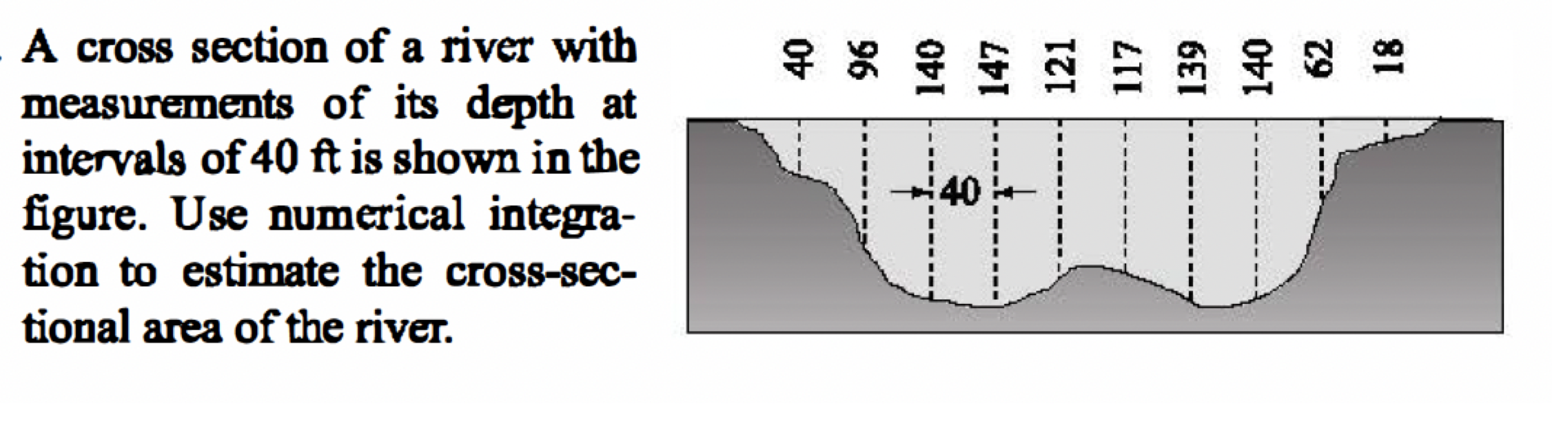 Solved A cross section of a river with measurements of its | Chegg.com