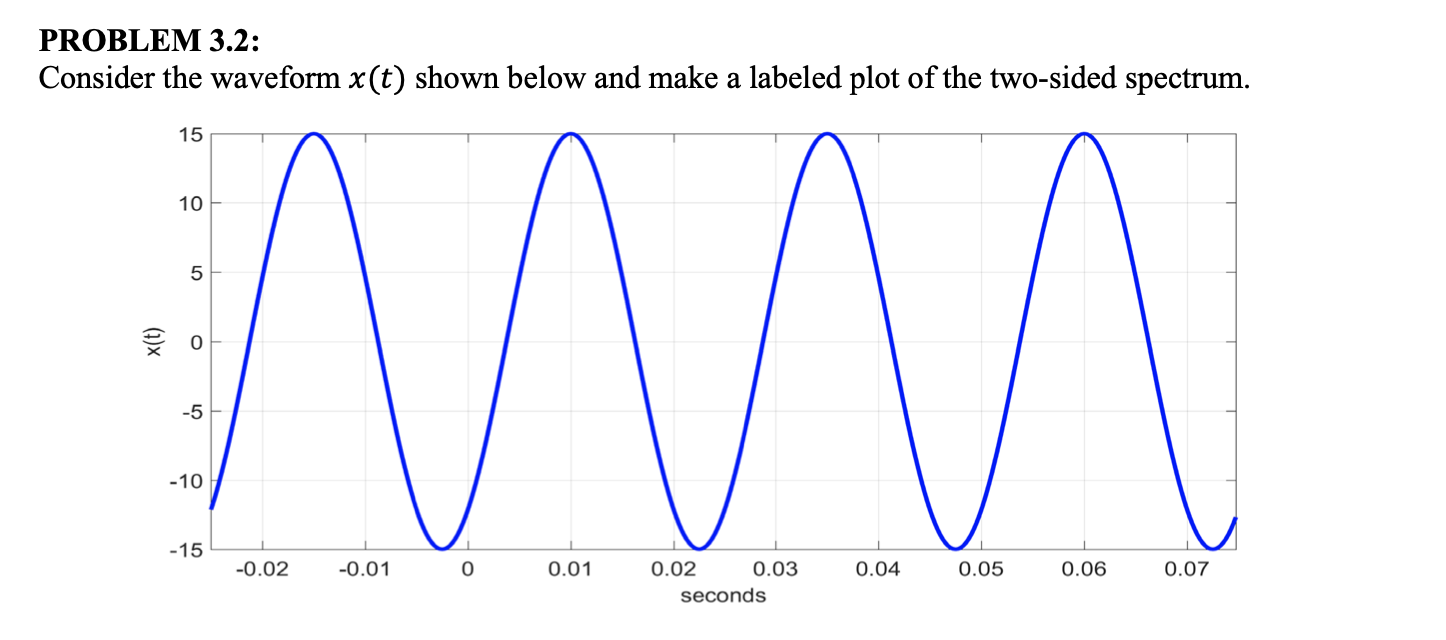 Solved PROBLEM 3.2: Consider the waveform x(t) shown below | Chegg.com