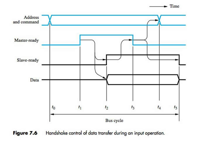 Solved Figure 7.6 Handshake control of data transfer during | Chegg.com