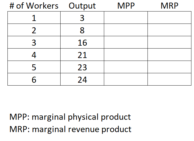 Solved MPP: marginal physical product MRP: marginal revenue | Chegg.com