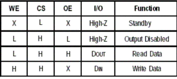 Solved A SRAM has an 8-bit data bus and a 5-bit address bus. | Chegg.com