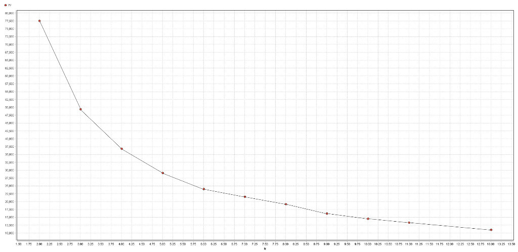 Solved What is the elbow point for the this graph for | Chegg.com