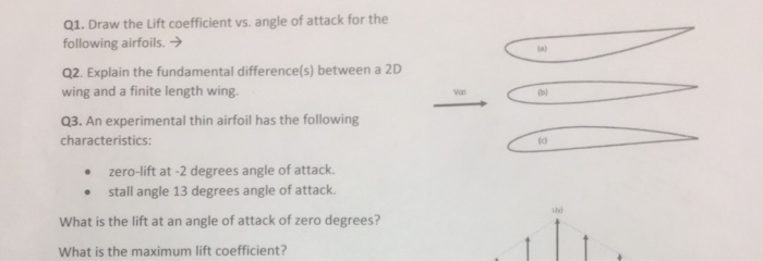 Solved Q1. Draw the Lift coefficient vs. angle of attack for | Chegg.com