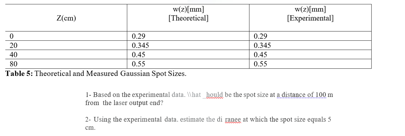Solved Table 5: Theoretical and Measured Gaussian Spot | Chegg.com