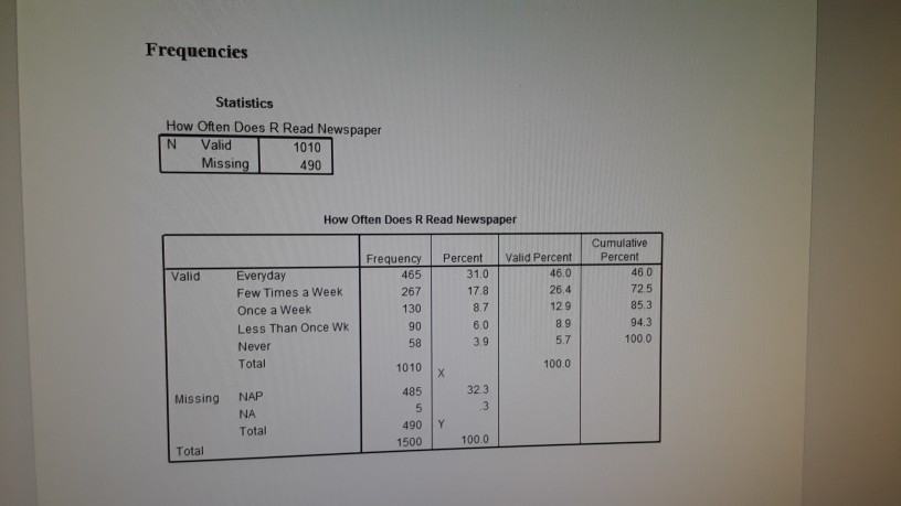 Solved Frequency Table 1. Calculate X and Y in the Frequency | Chegg.com