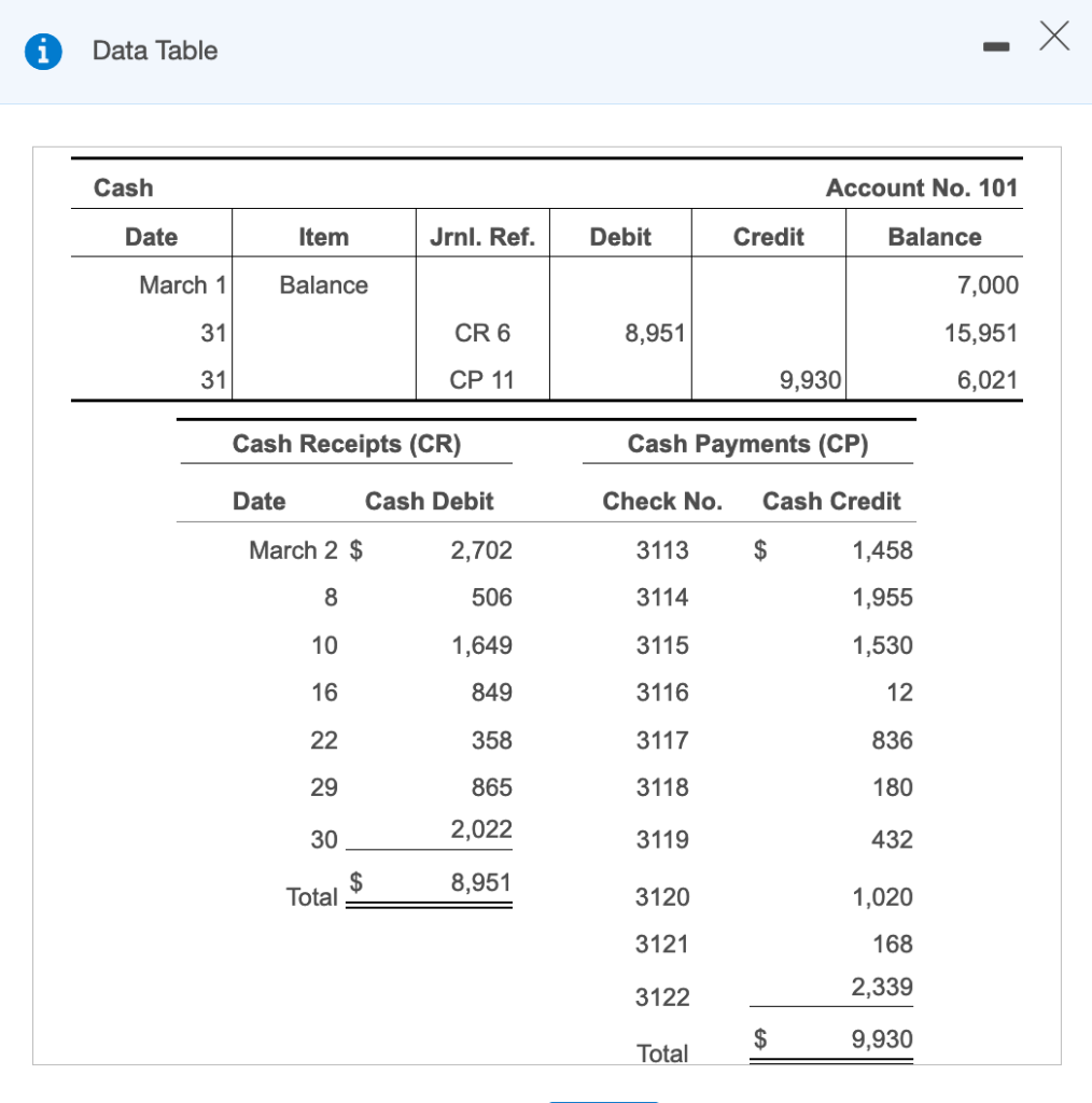 Solved Data Table Bank Statement for March 2018 Beginning | Chegg.com