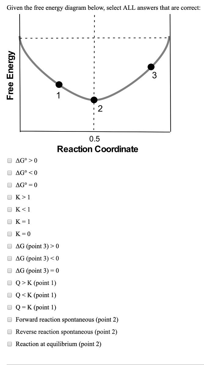 Solved Given the free energy diagram below, select ALL | Chegg.com